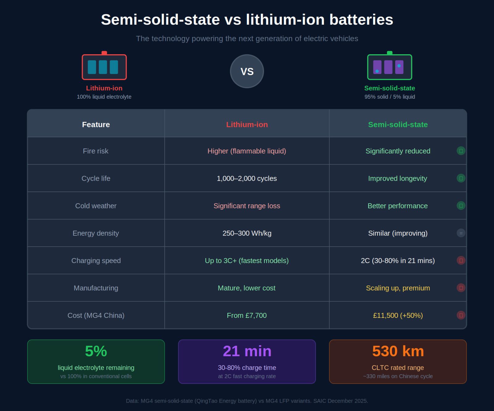Semi-solid-state batteries for electric cars: Guide + infographic