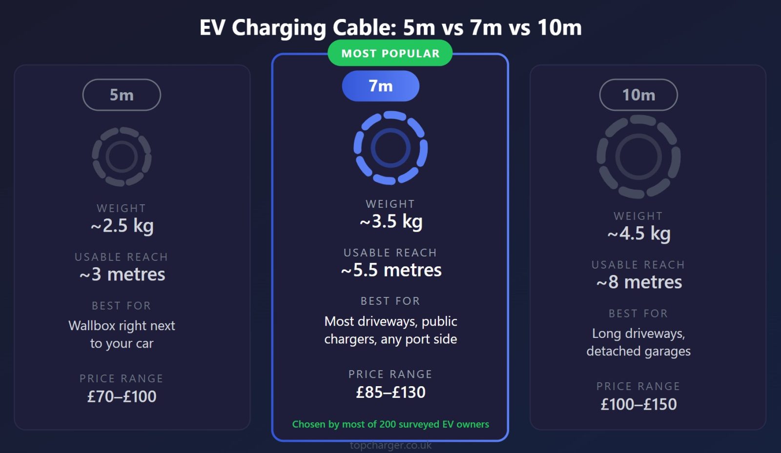 EV charging cable length: 5m vs 7m vs 10m. Which do you need?